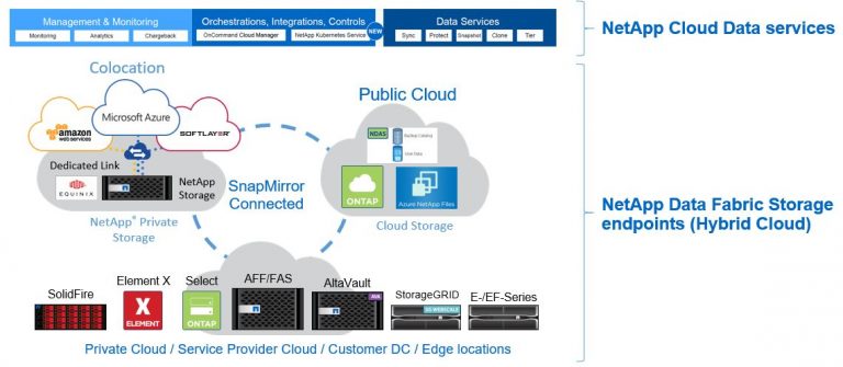 NetApp Data Fabric: A la Hybrid Cloud! – An update from NetApp Insight ...